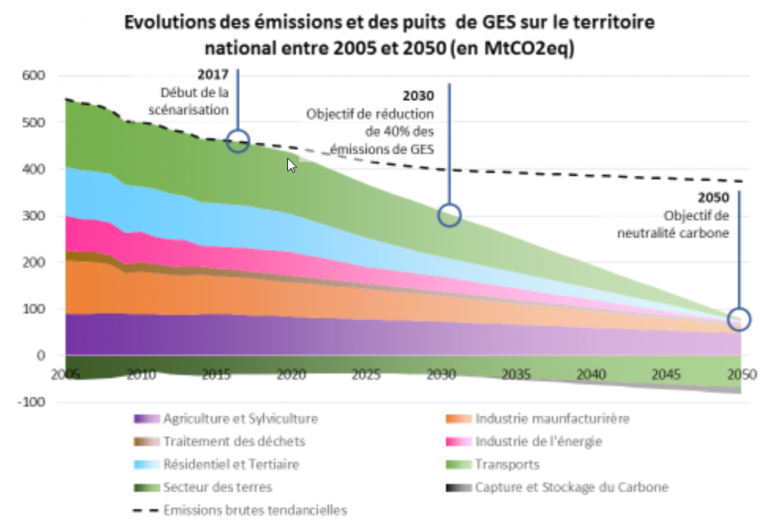 schema-evolutions-emissions-puits-ges | TEO
