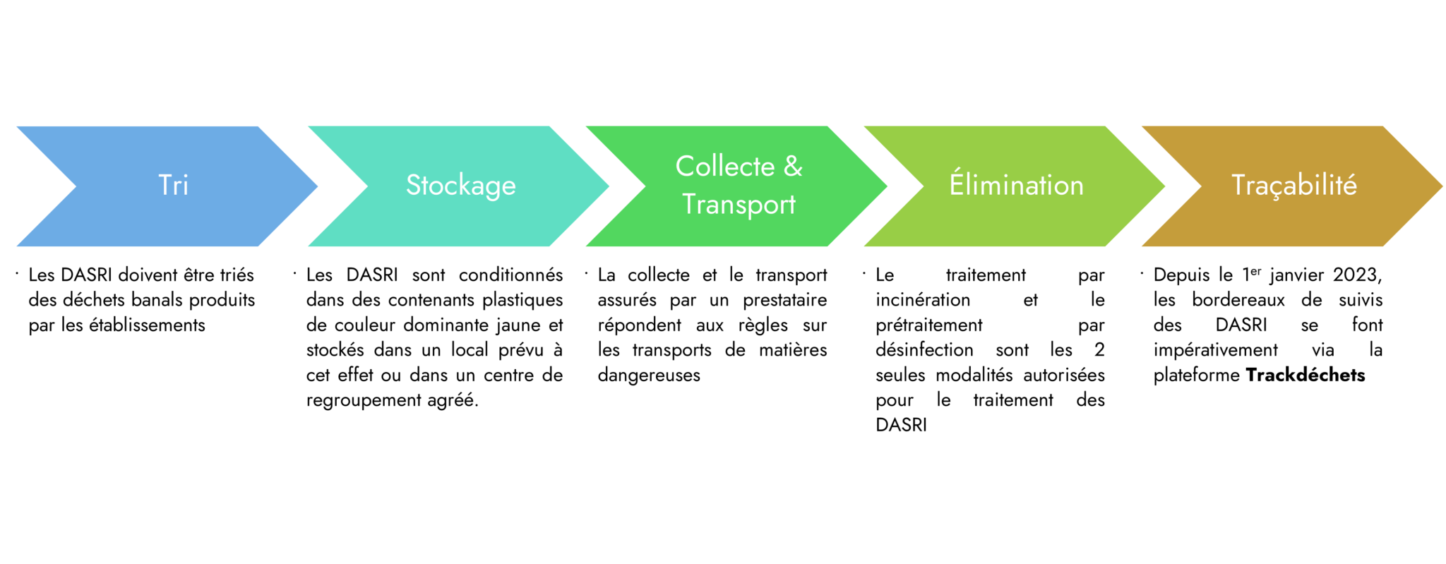Les Déchets d'Activités de Soins à Risques Infectieux (DASRI) | TEO