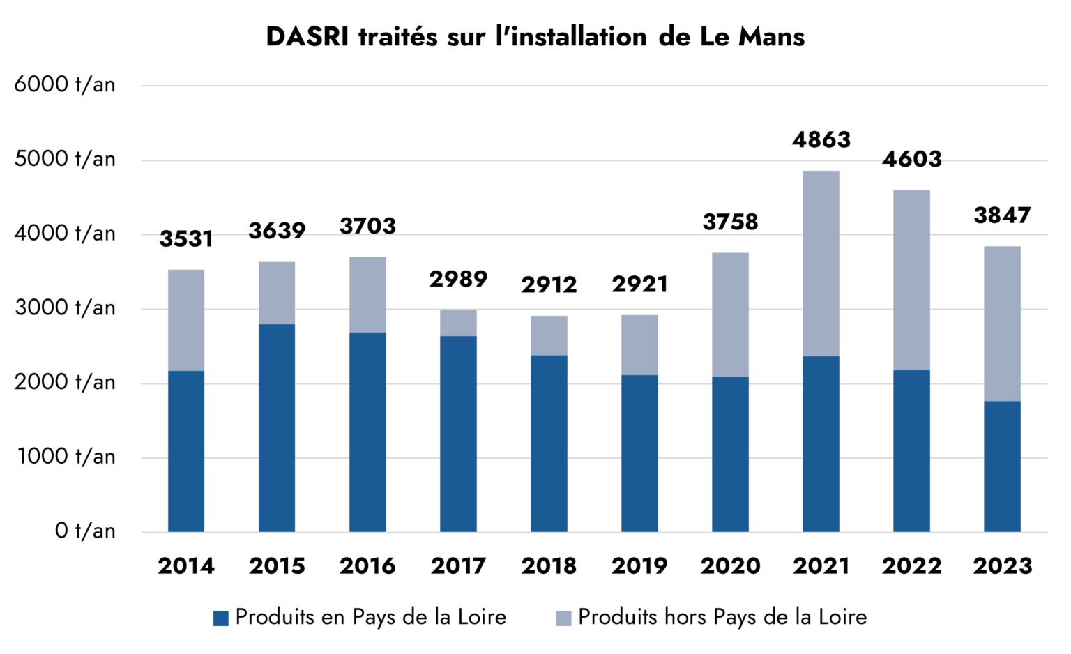 Les Déchets d'Activités de Soins à Risques Infectieux (DASRI) | TEO